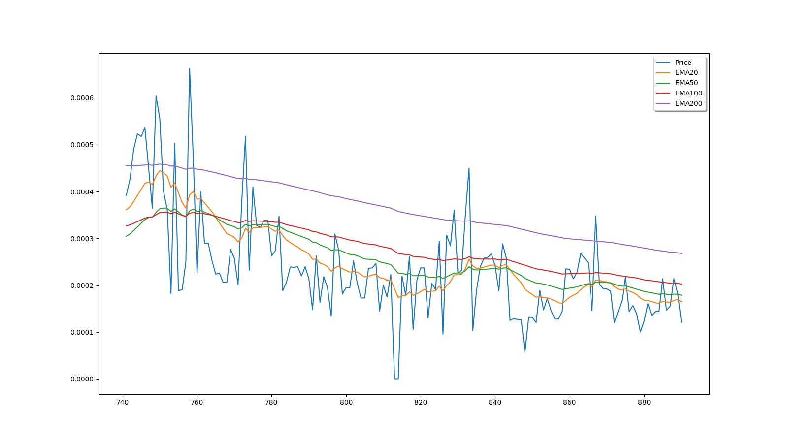 Switch Exponential Moving Averages