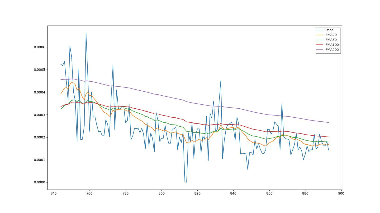 Switch Exponential Moving Averages