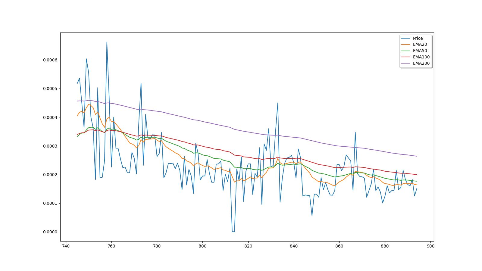 Switch Exponential Moving Averages