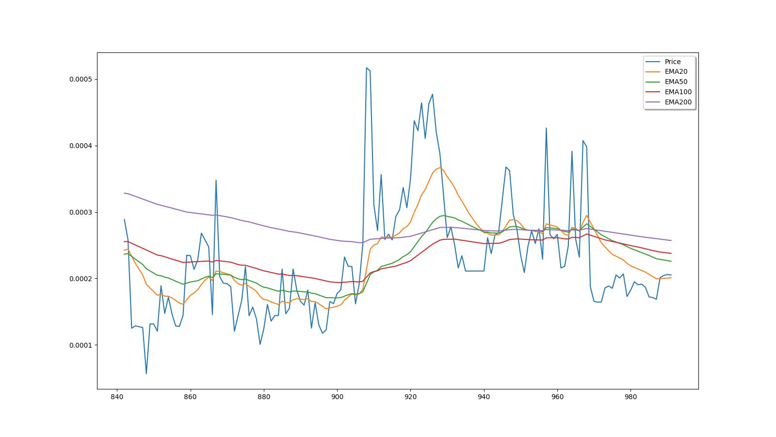 Switch Exponential Moving Averages