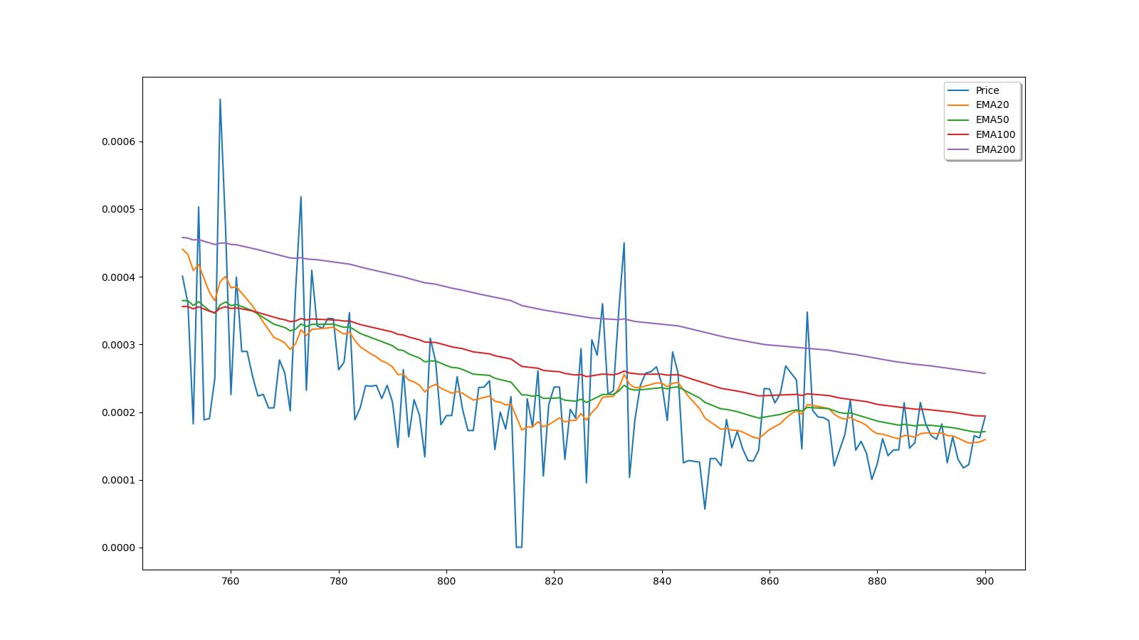 Switch Exponential Moving Averages