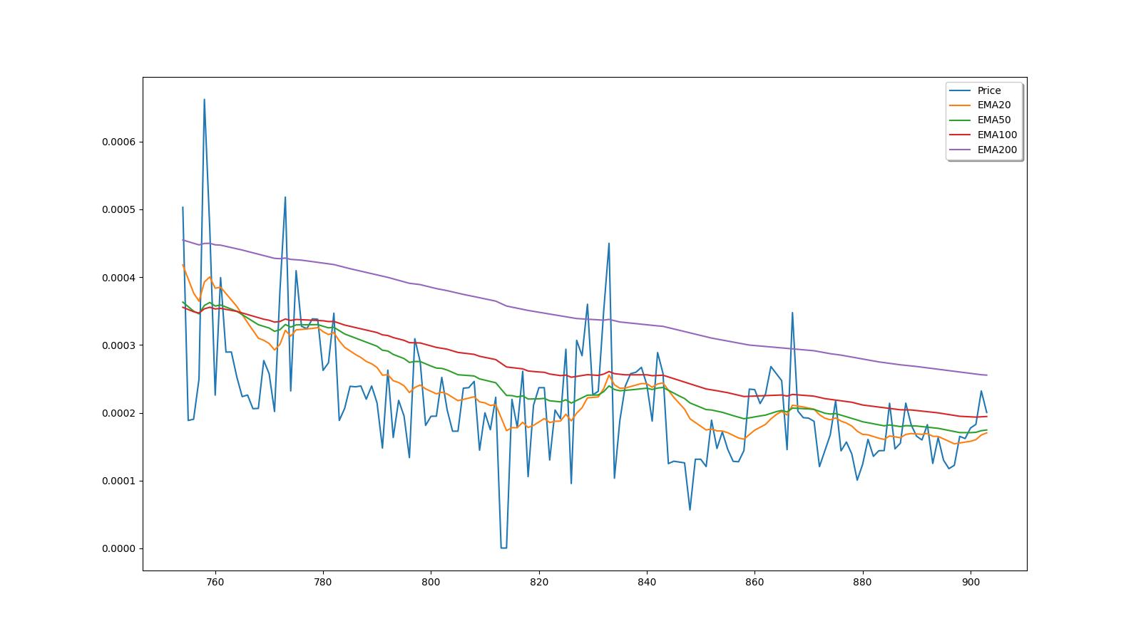 Switch Exponential Moving Averages