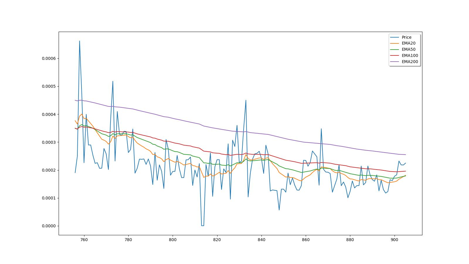 Switch Exponential Moving Averages