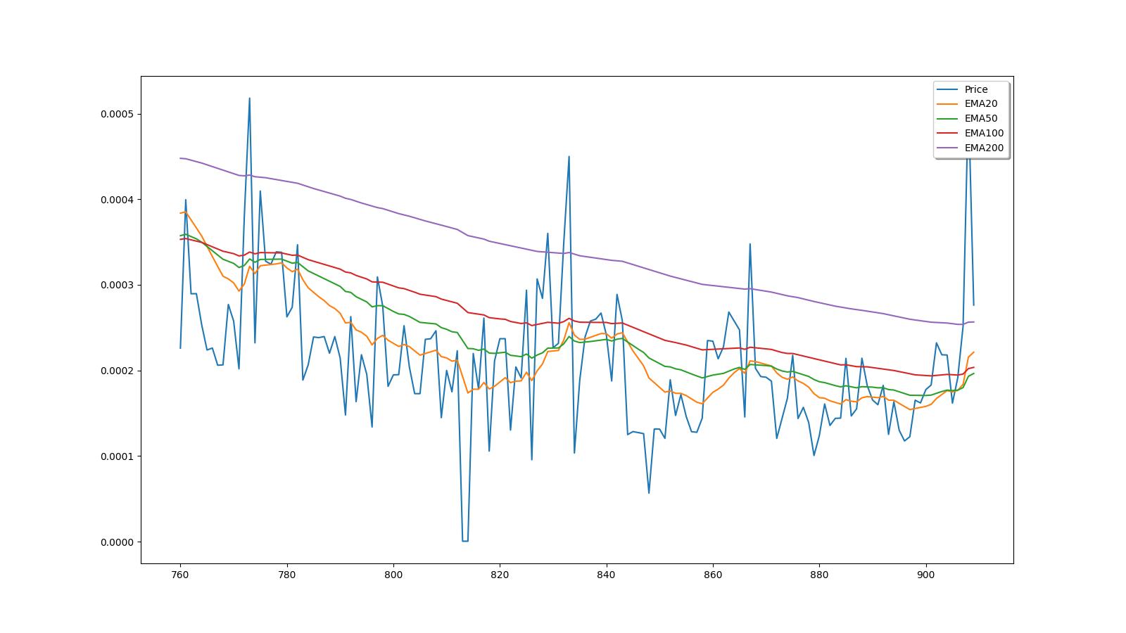 Switch Exponential Moving Averages