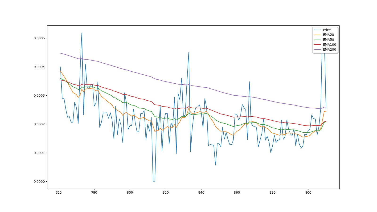 Switch Exponential Moving Averages
