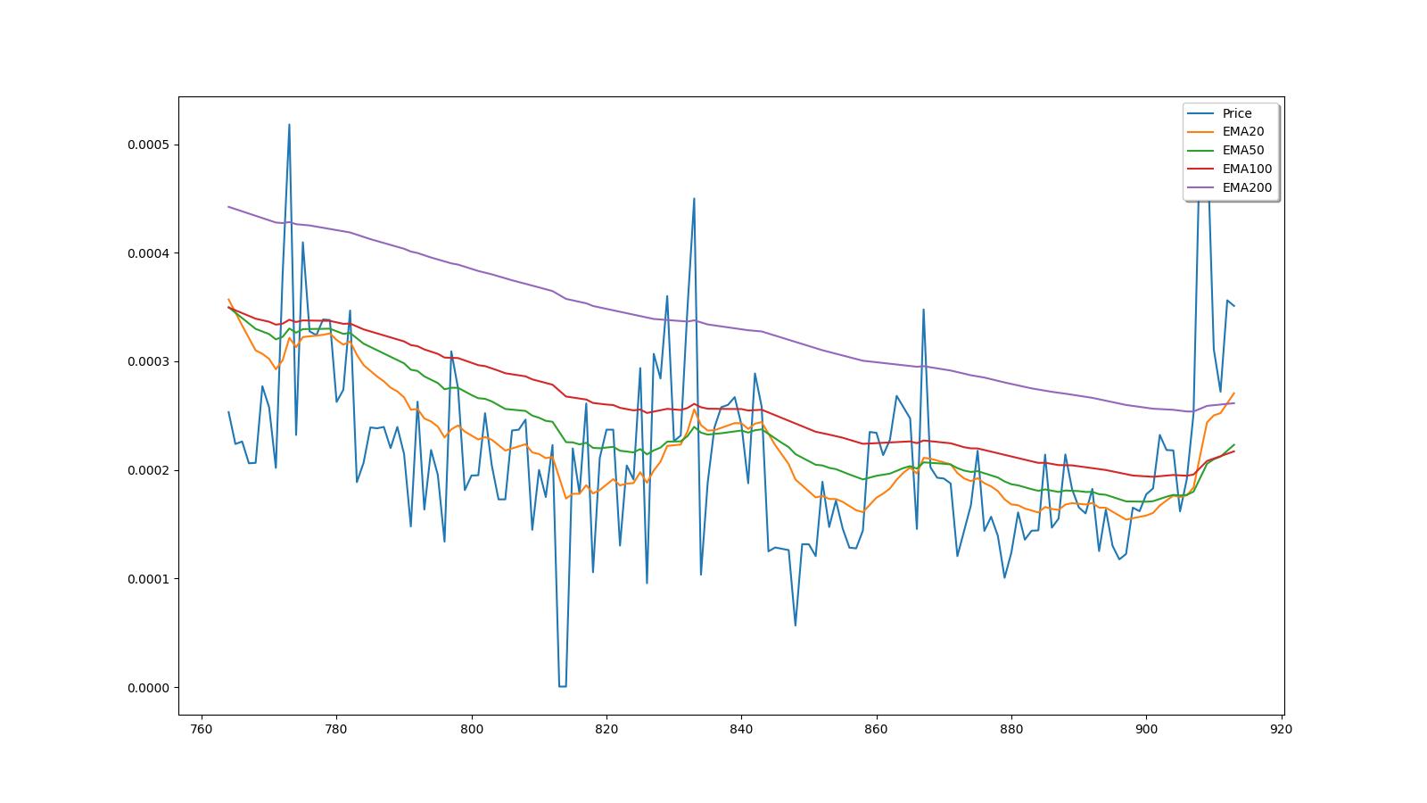 Switch Exponential Moving Averages