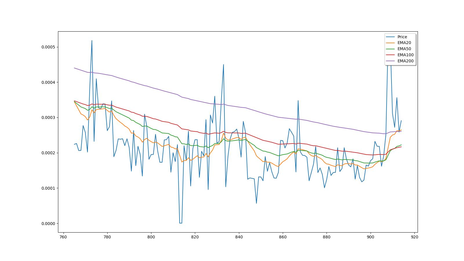 Switch Exponential Moving Averages