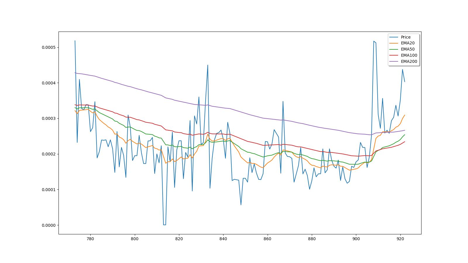 Switch Exponential Moving Averages