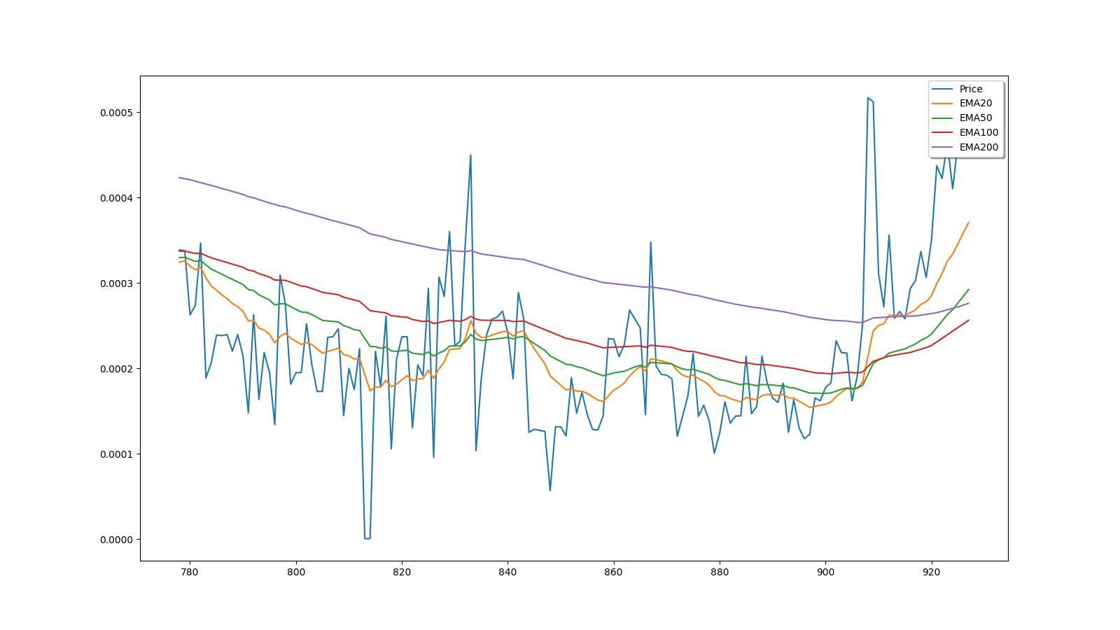 Switch Exponential Moving Averages