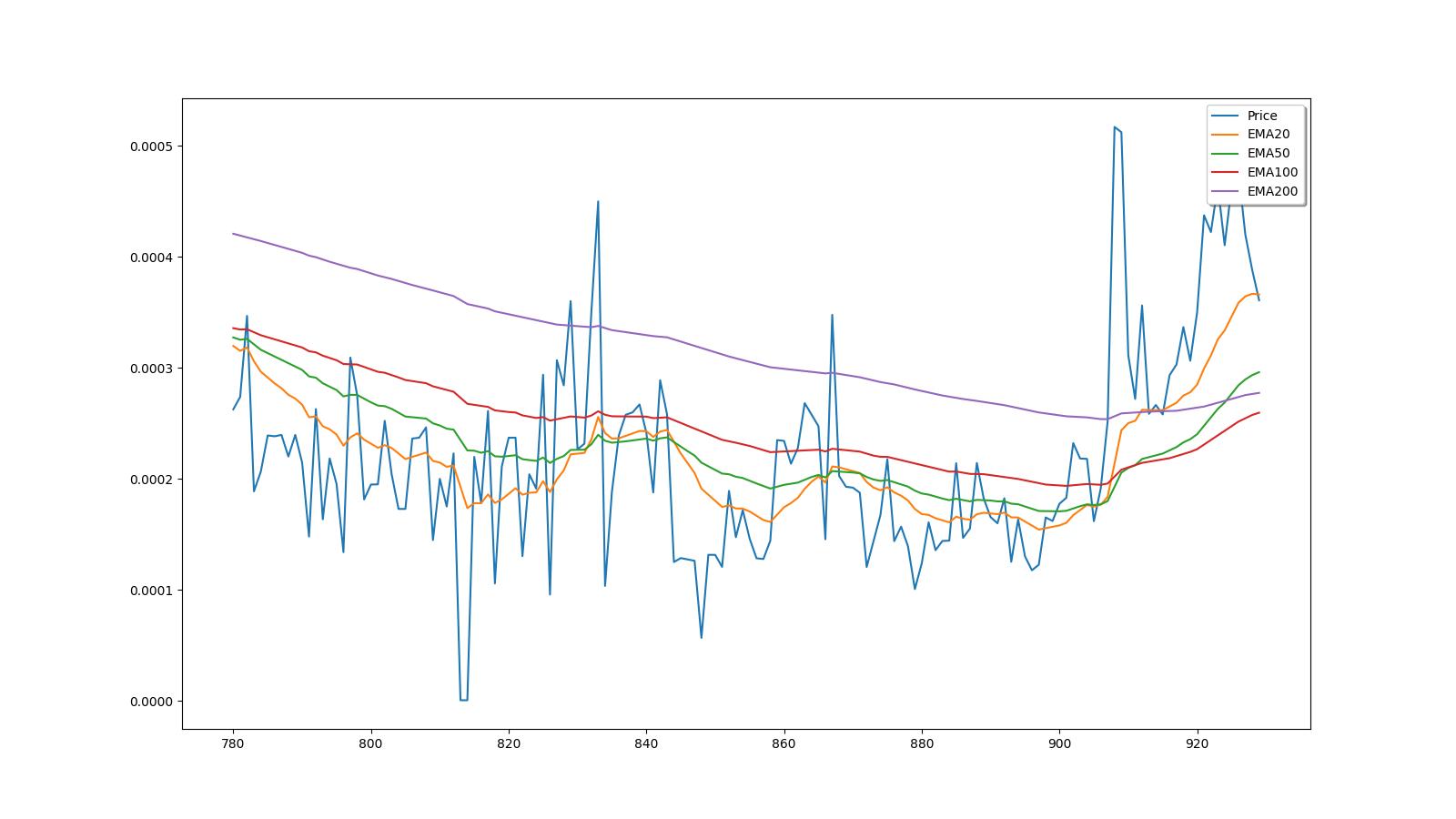 Switch Exponential Moving Averages