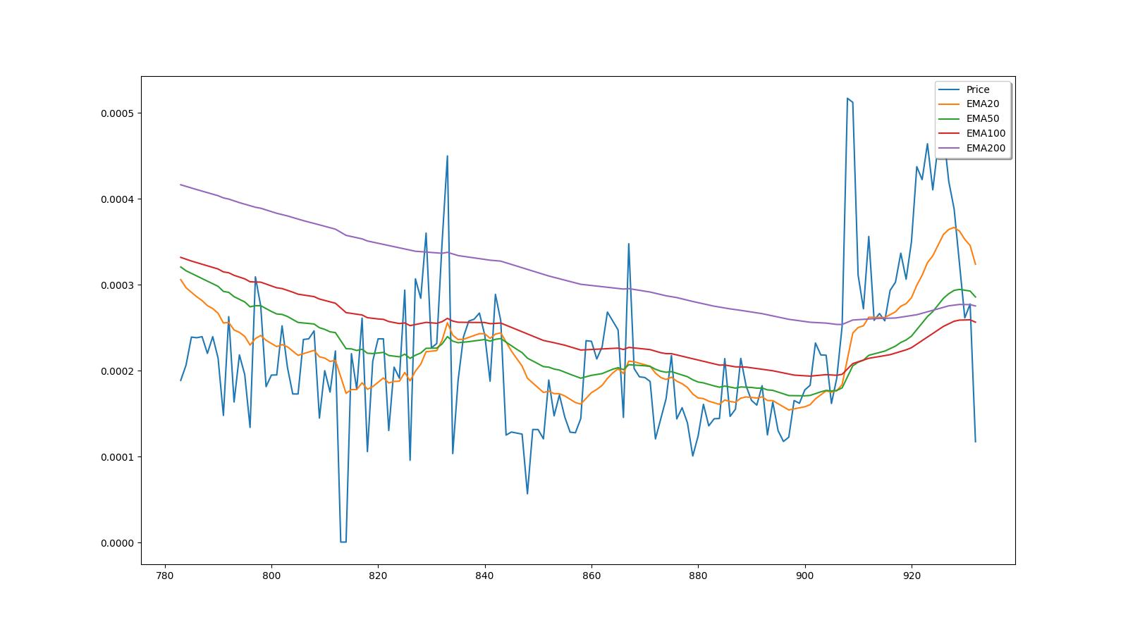 Switch Exponential Moving Averages