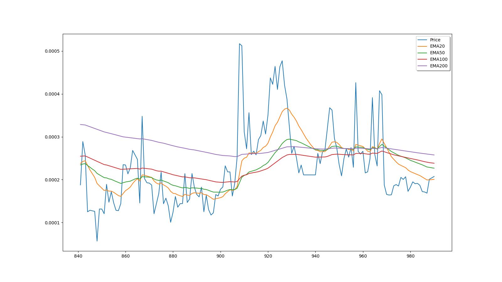 Switch Exponential Moving Averages