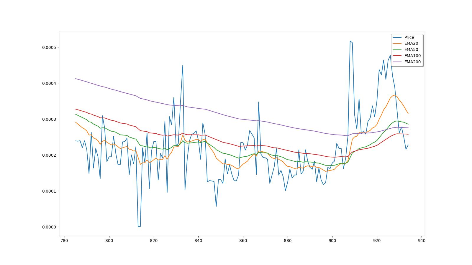 Switch Exponential Moving Averages