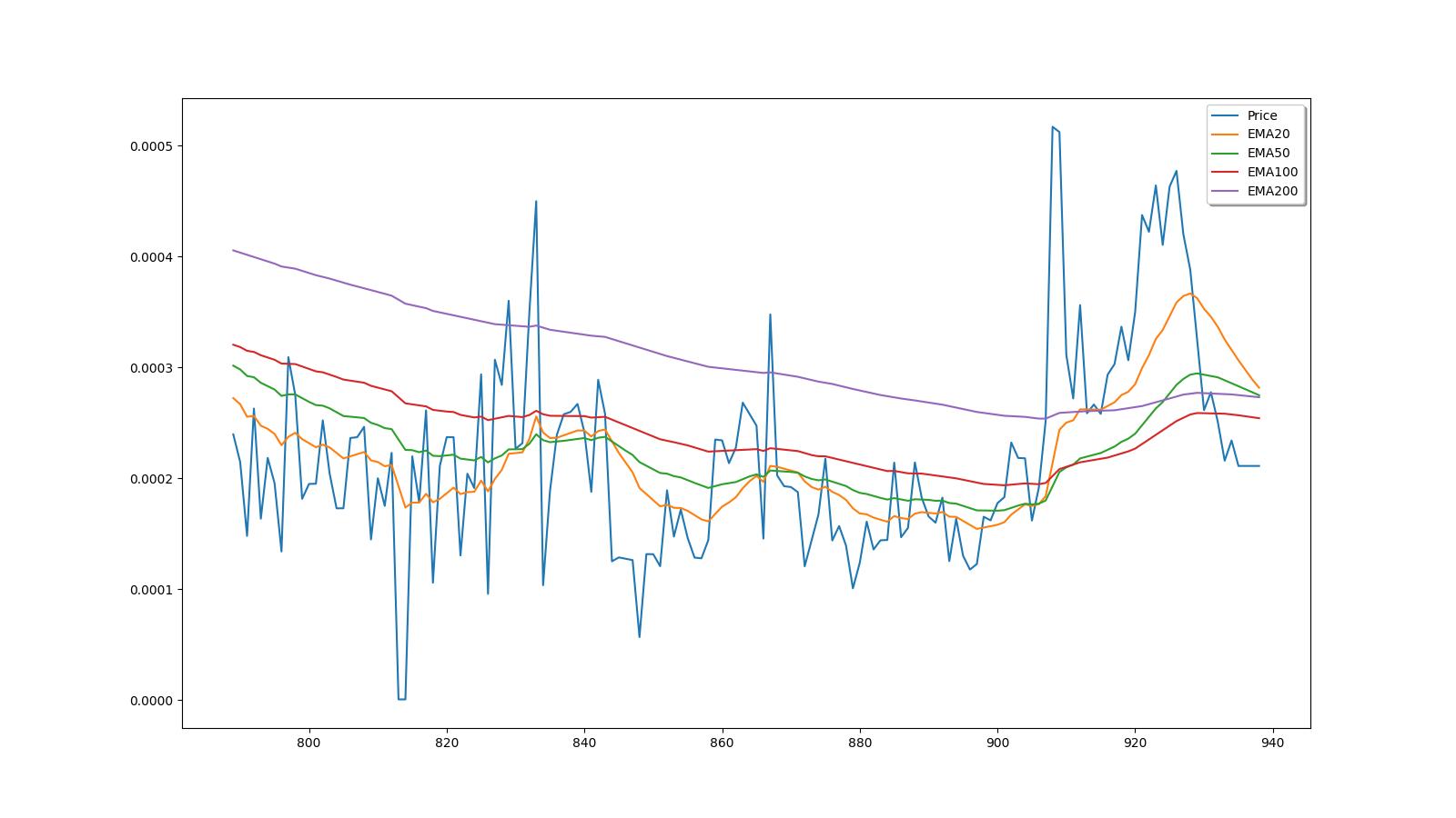 Switch Exponential Moving Averages