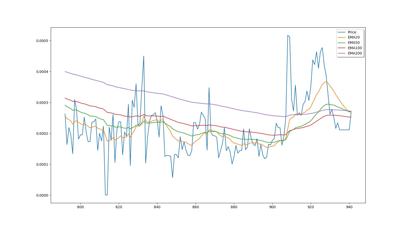 Switch Exponential Moving Averages