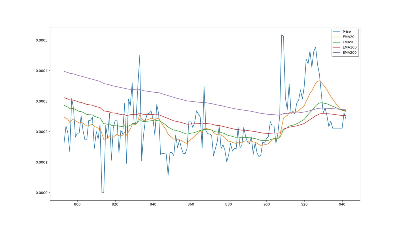 Switch Exponential Moving Averages