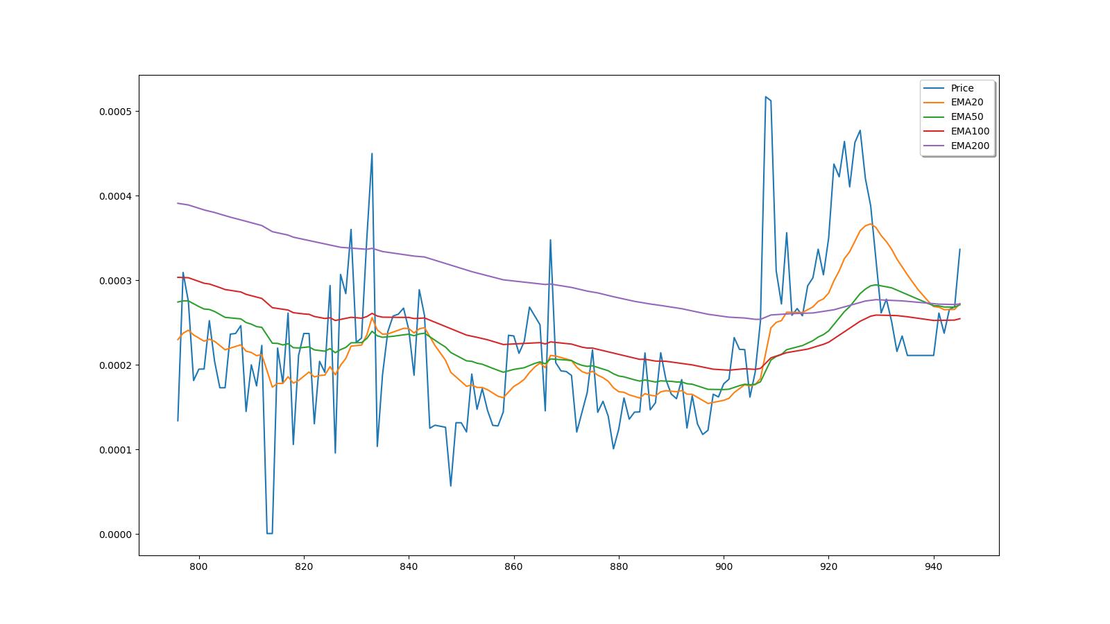 Switch Exponential Moving Averages