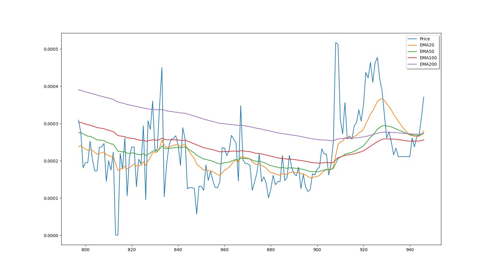 Switch Exponential Moving Averages
