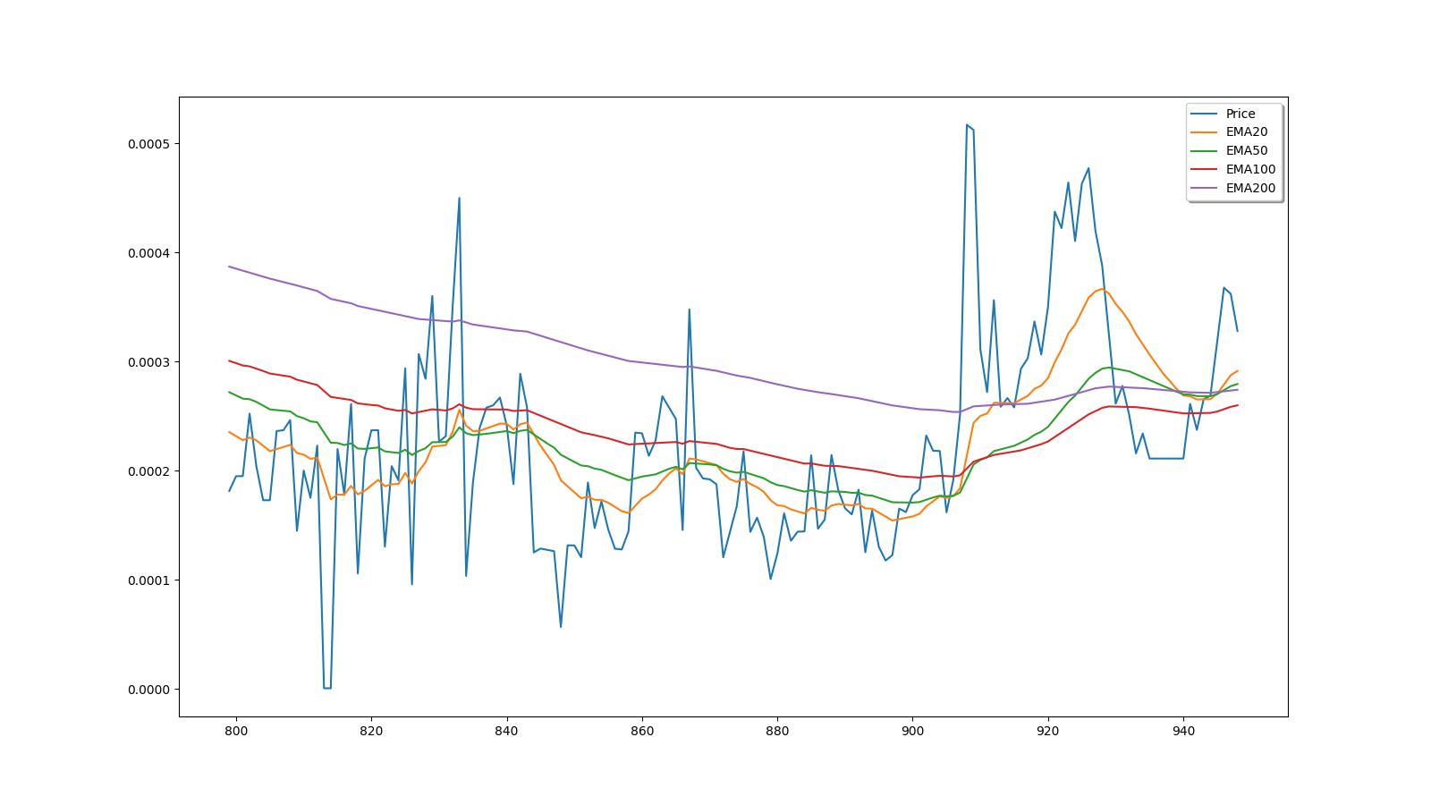 Switch Exponential Moving Averages