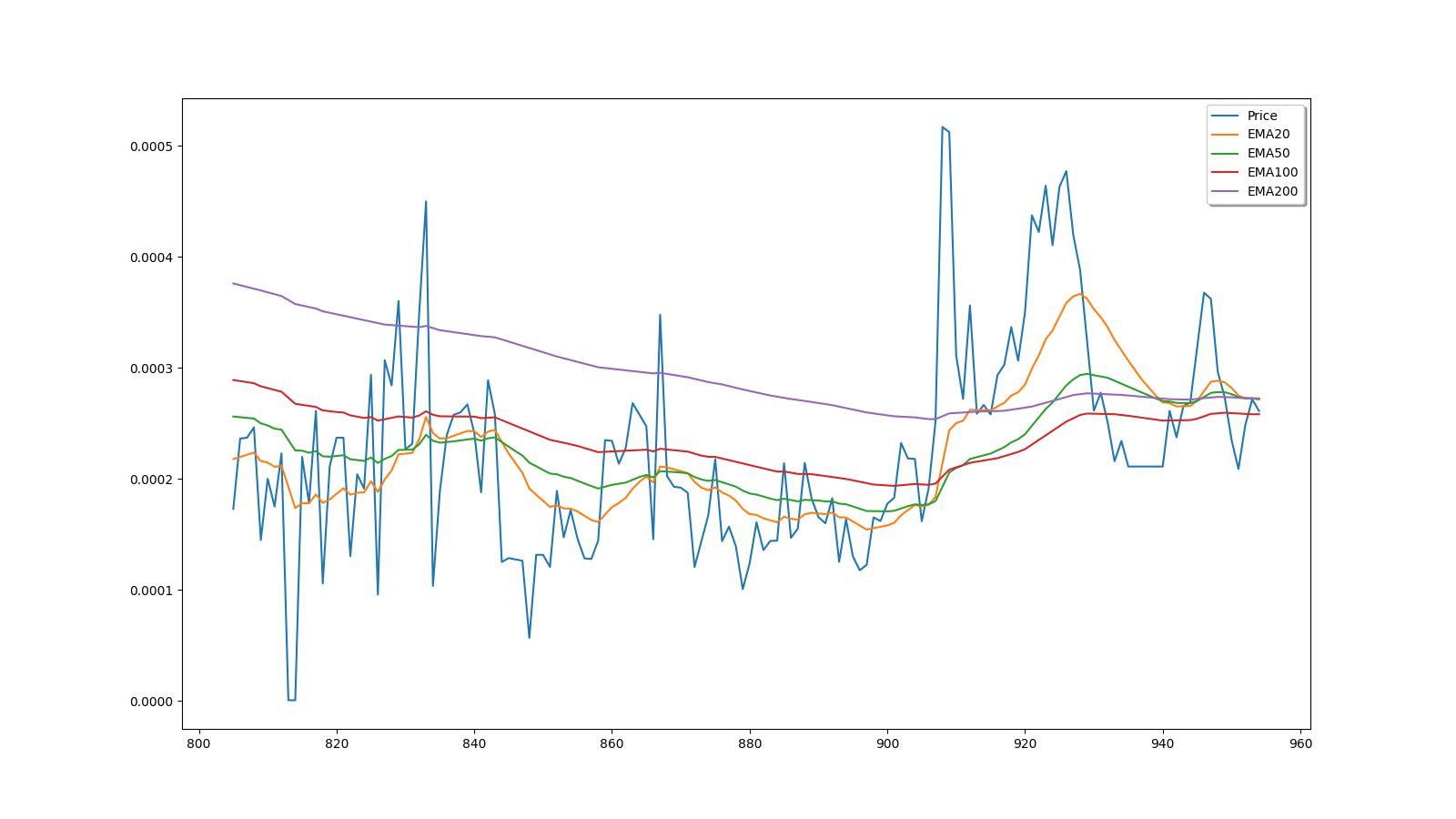 Switch Exponential Moving Averages