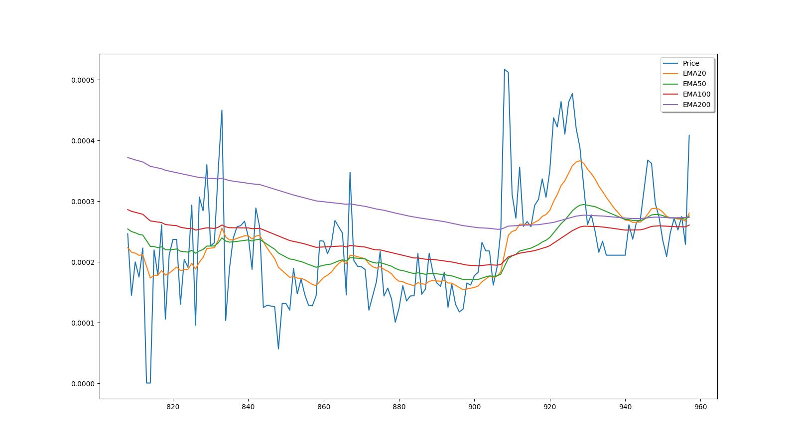 Switch Exponential Moving Averages