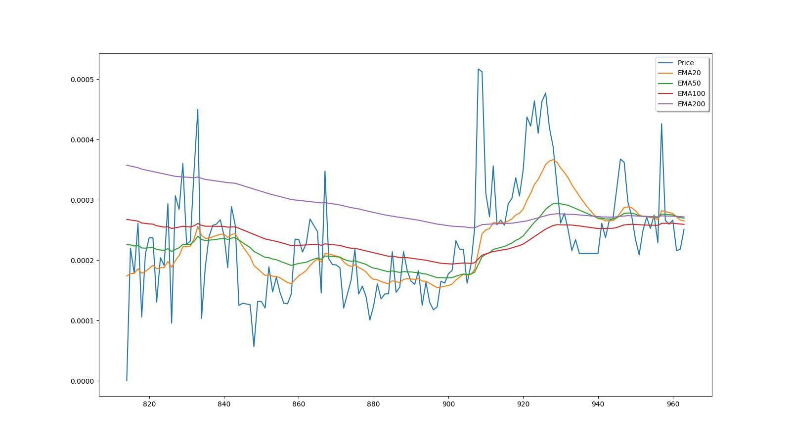 Switch Exponential Moving Averages