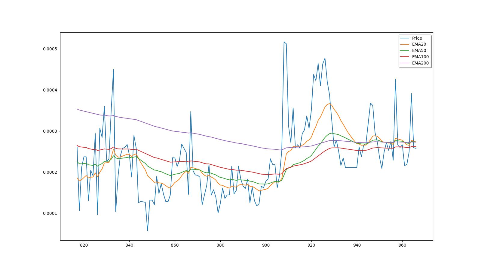 Switch Exponential Moving Averages