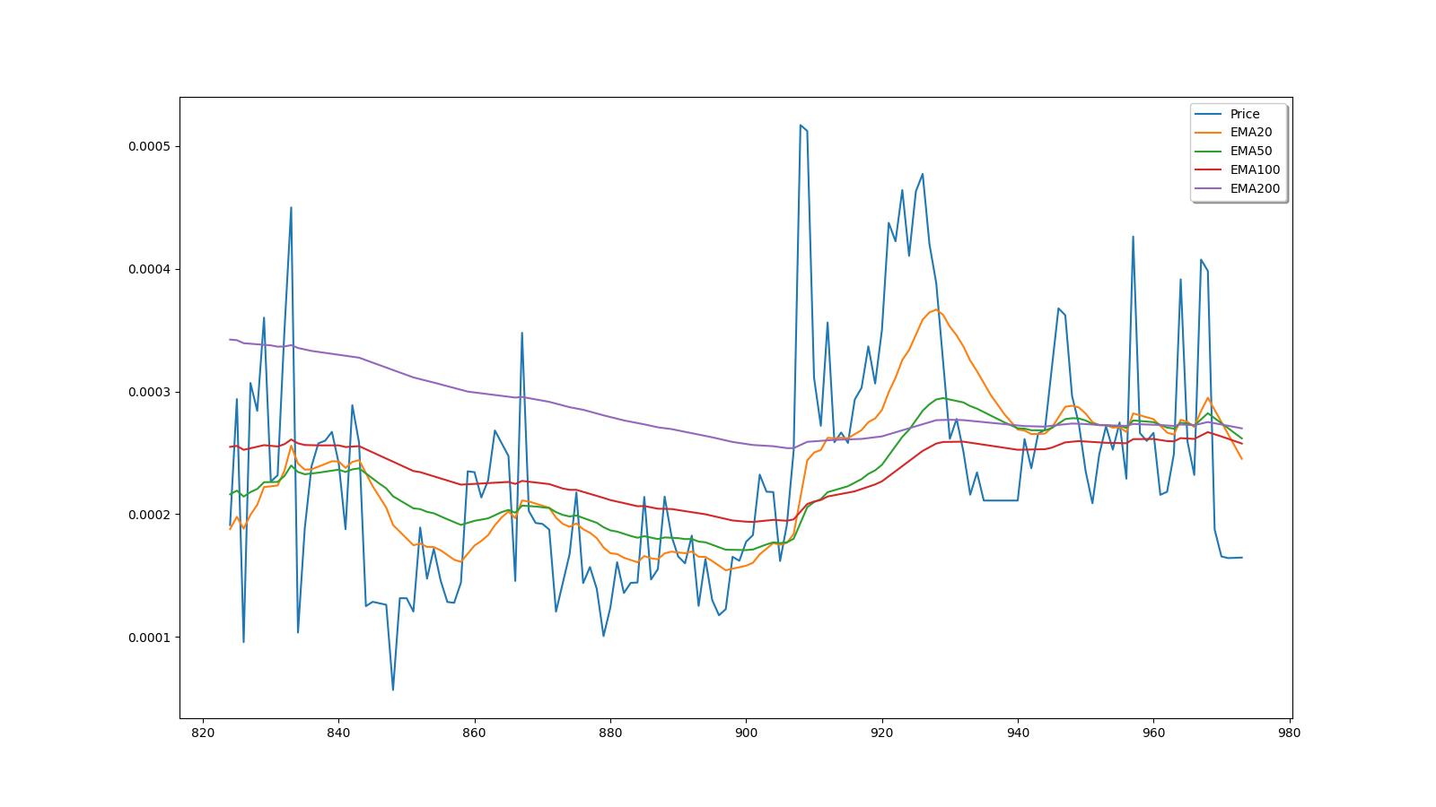 Switch Exponential Moving Averages