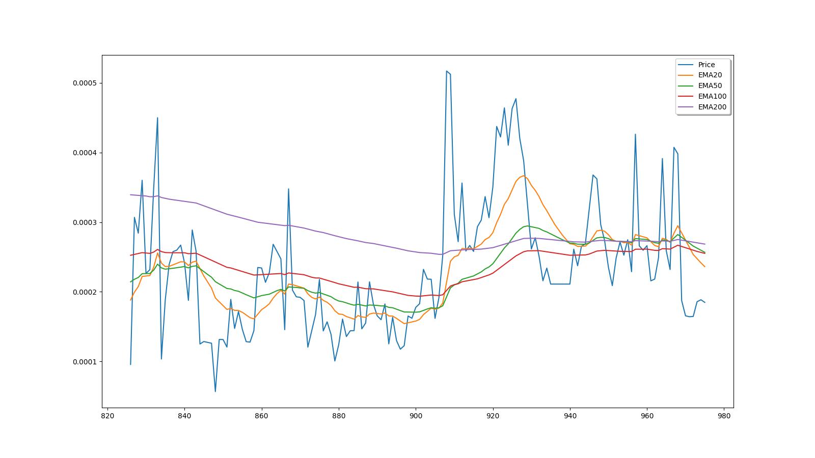 Switch Exponential Moving Averages