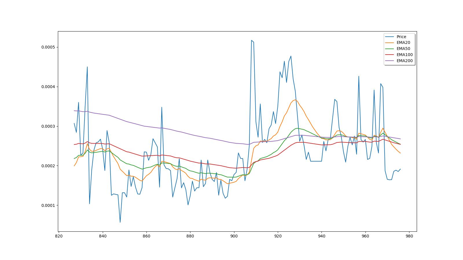 Switch Exponential Moving Averages