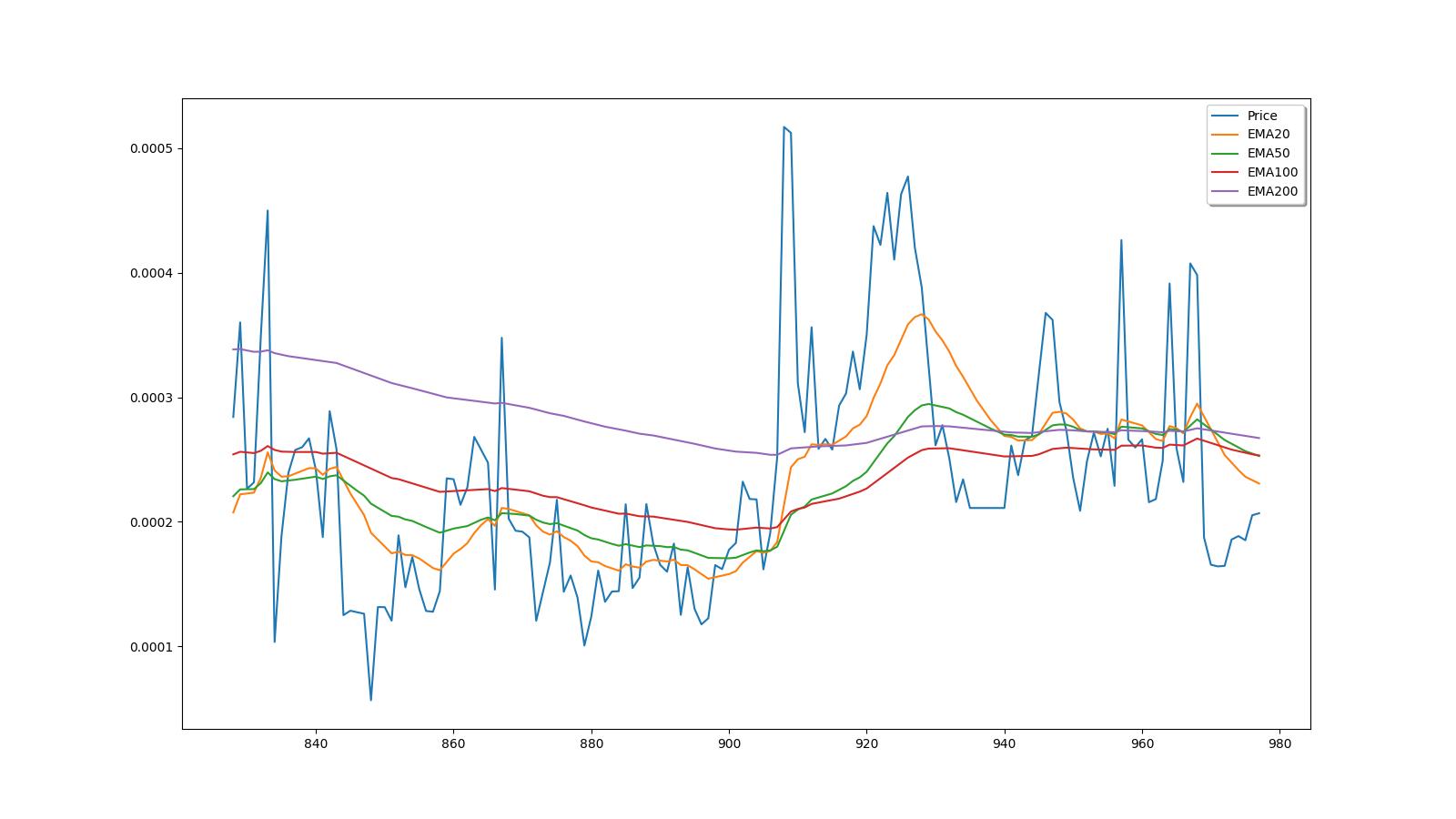 Switch Exponential Moving Averages