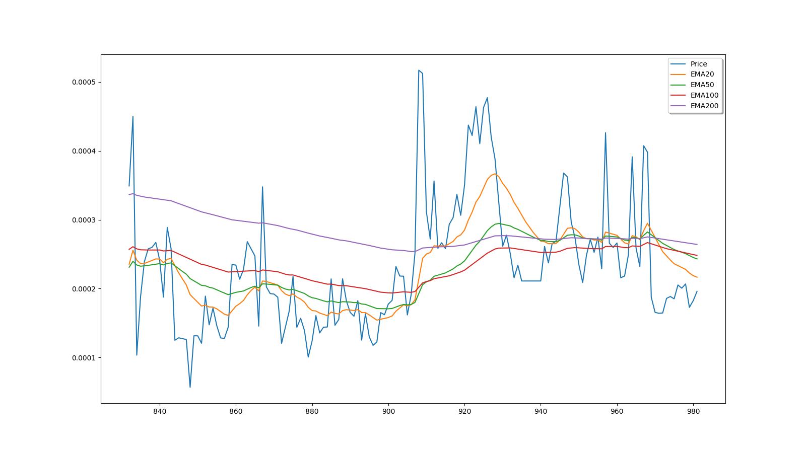 Switch Exponential Moving Averages