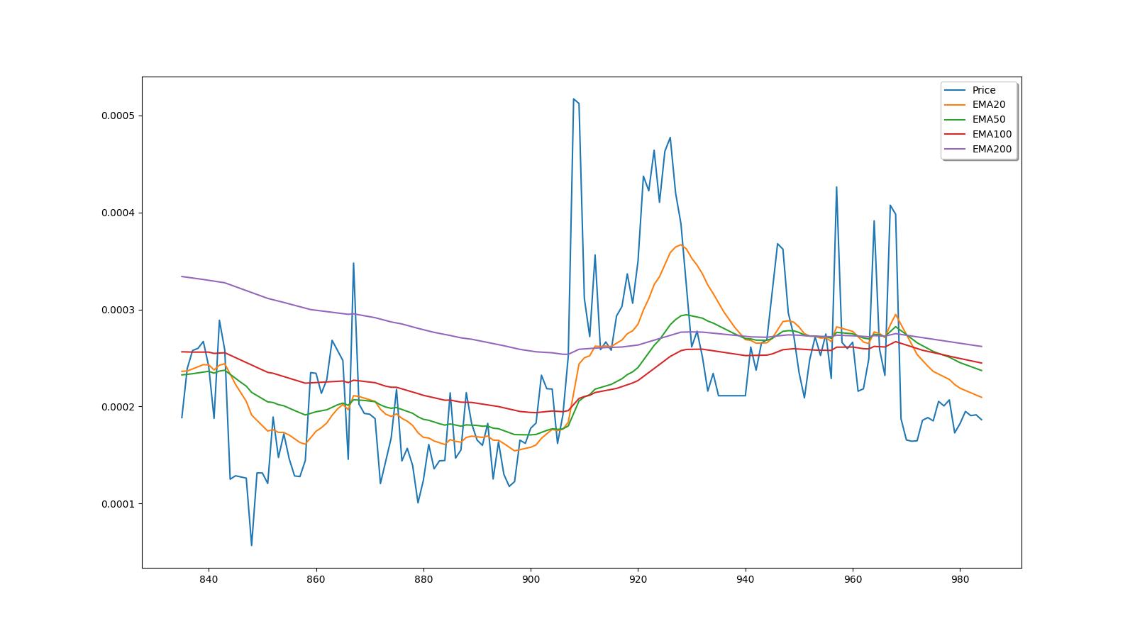 Switch Exponential Moving Averages