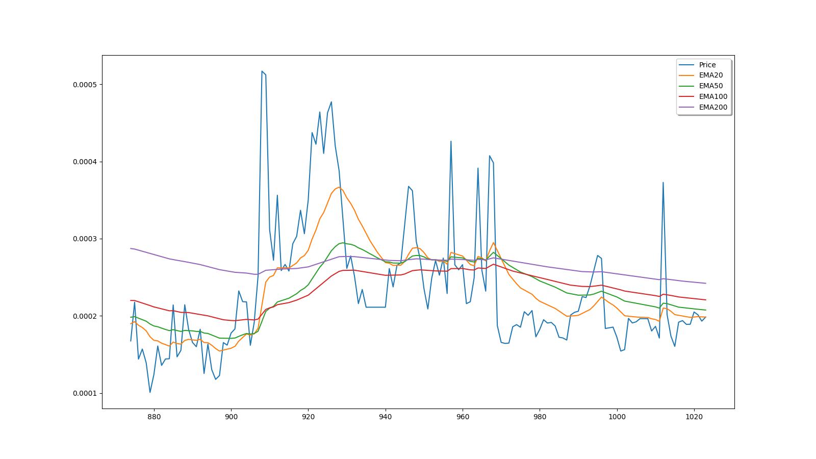 Switch Exponential Moving Averages