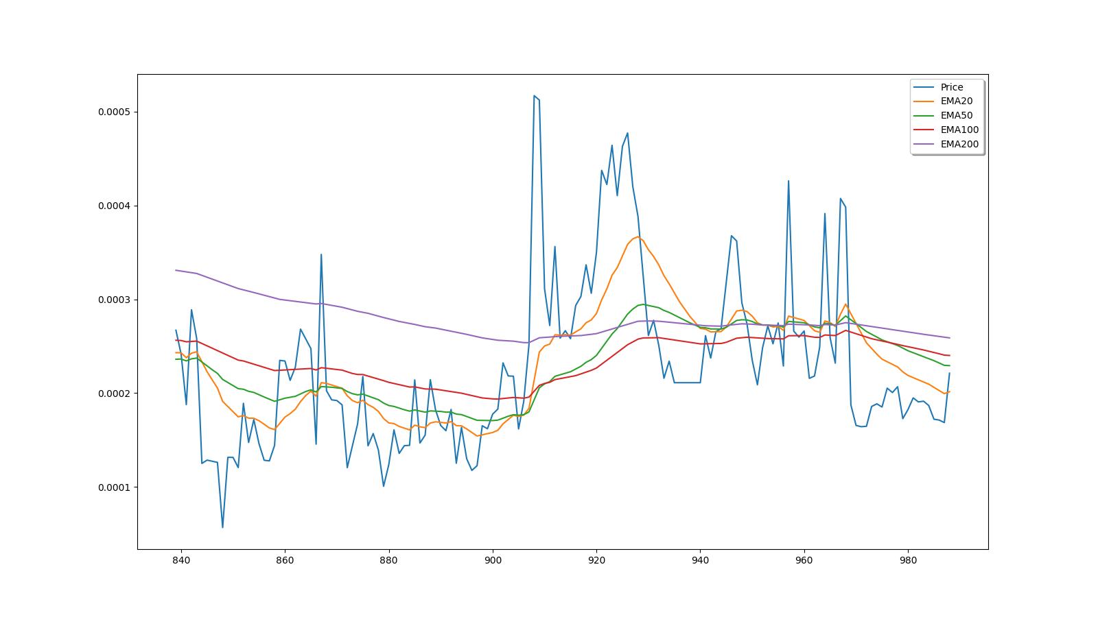 Switch Exponential Moving Averages