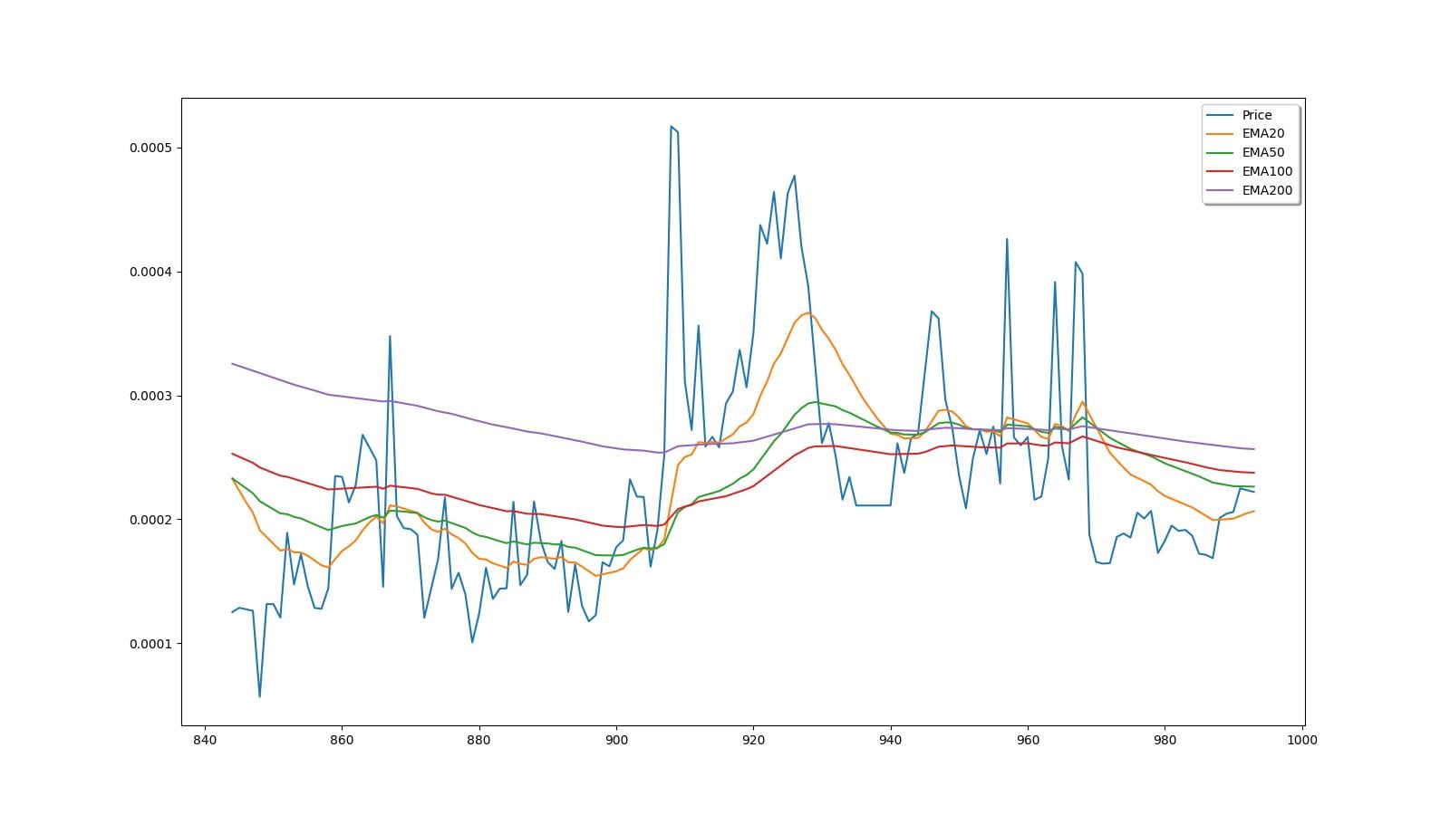 Switch Exponential Moving Averages