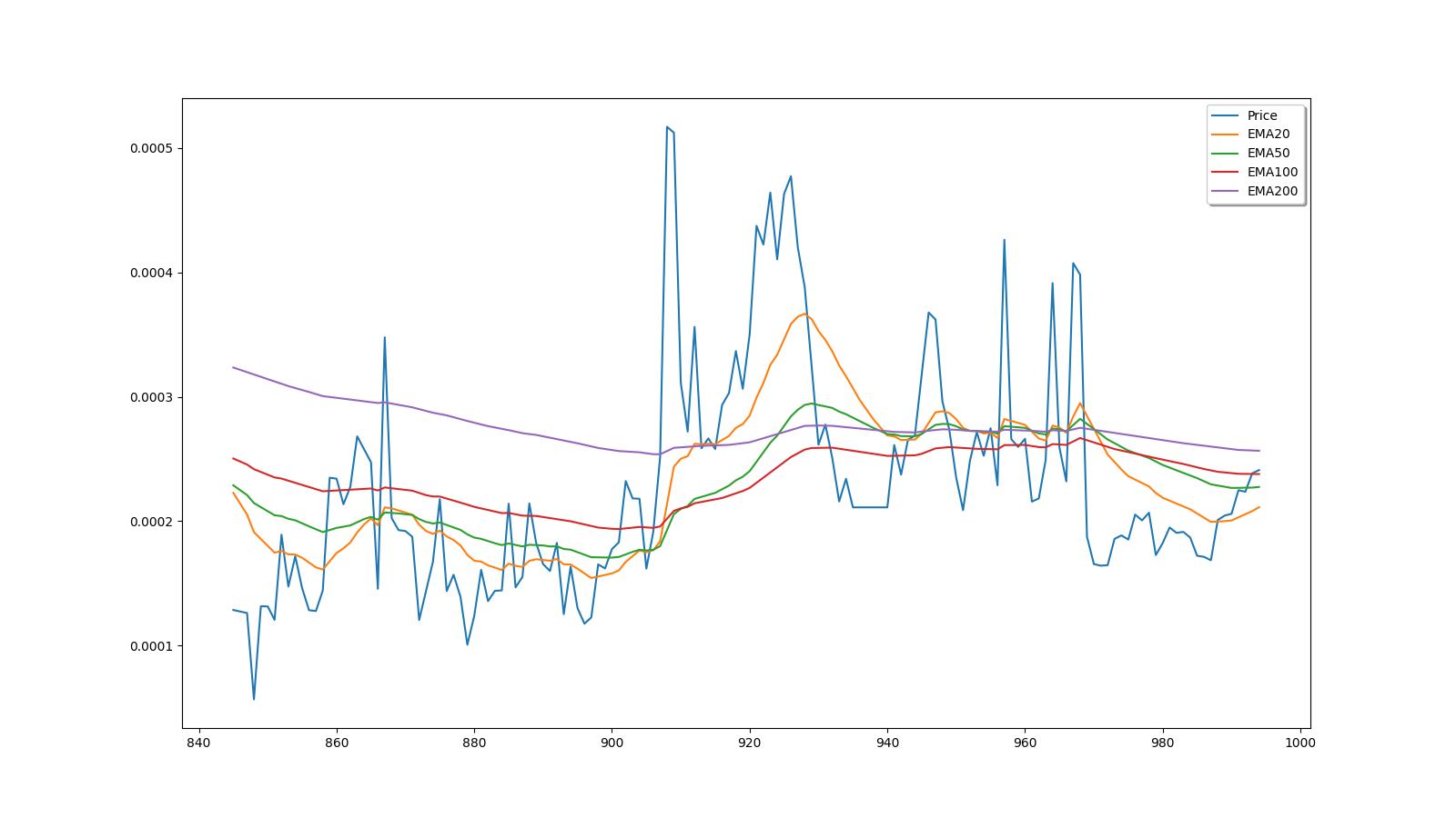 Switch Exponential Moving Averages