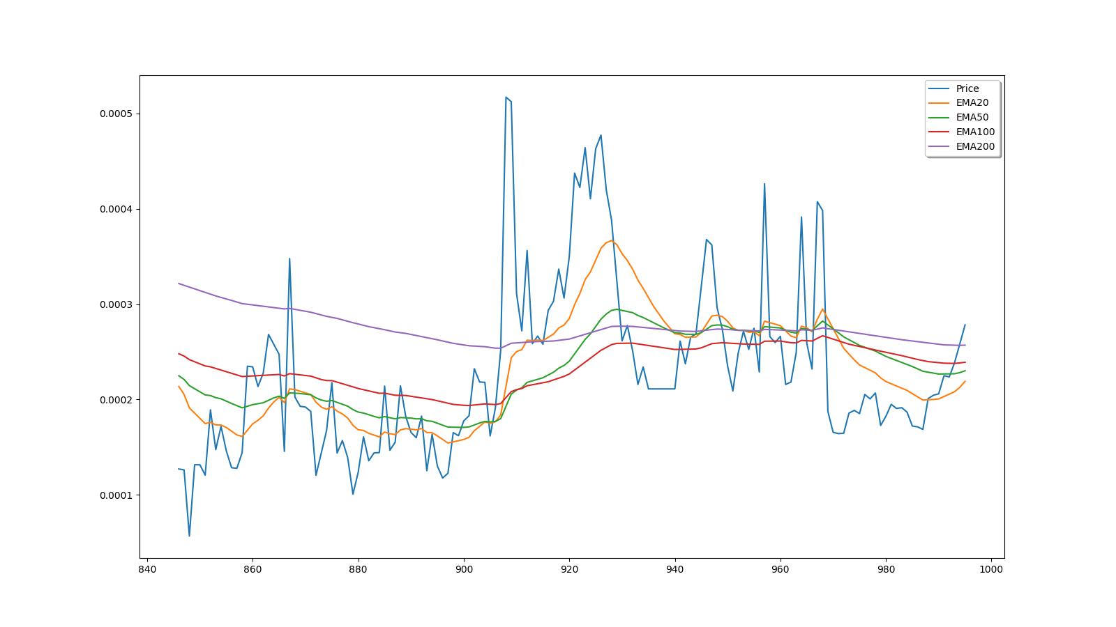 Switch Exponential Moving Averages