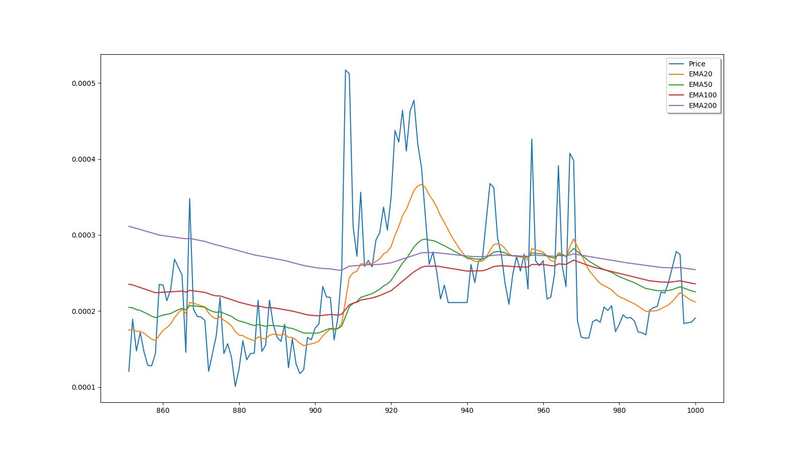 Switch Exponential Moving Averages