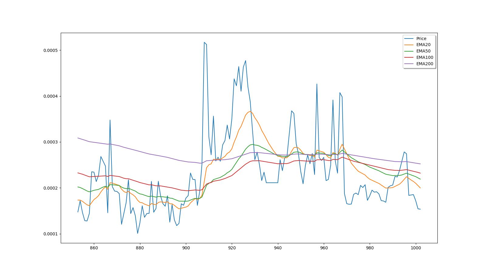 Switch Exponential Moving Averages