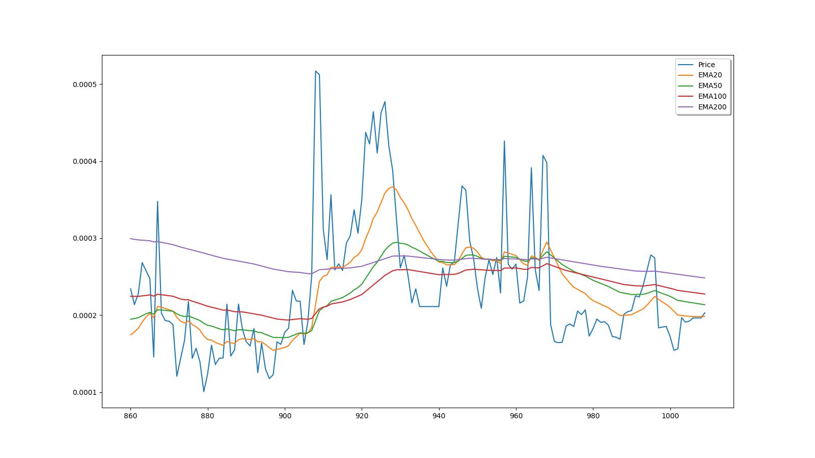 Switch Exponential Moving Averages