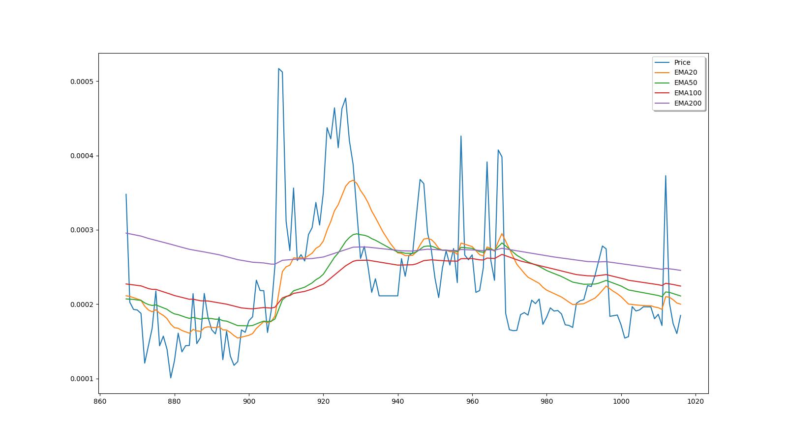 Switch Exponential Moving Averages