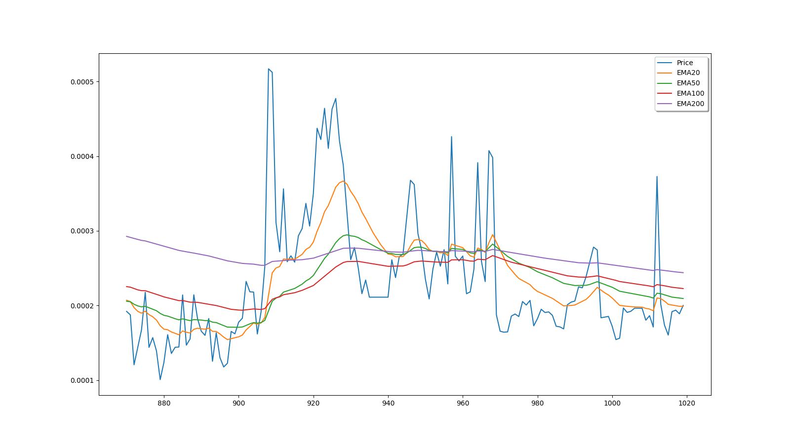 Switch Exponential Moving Averages