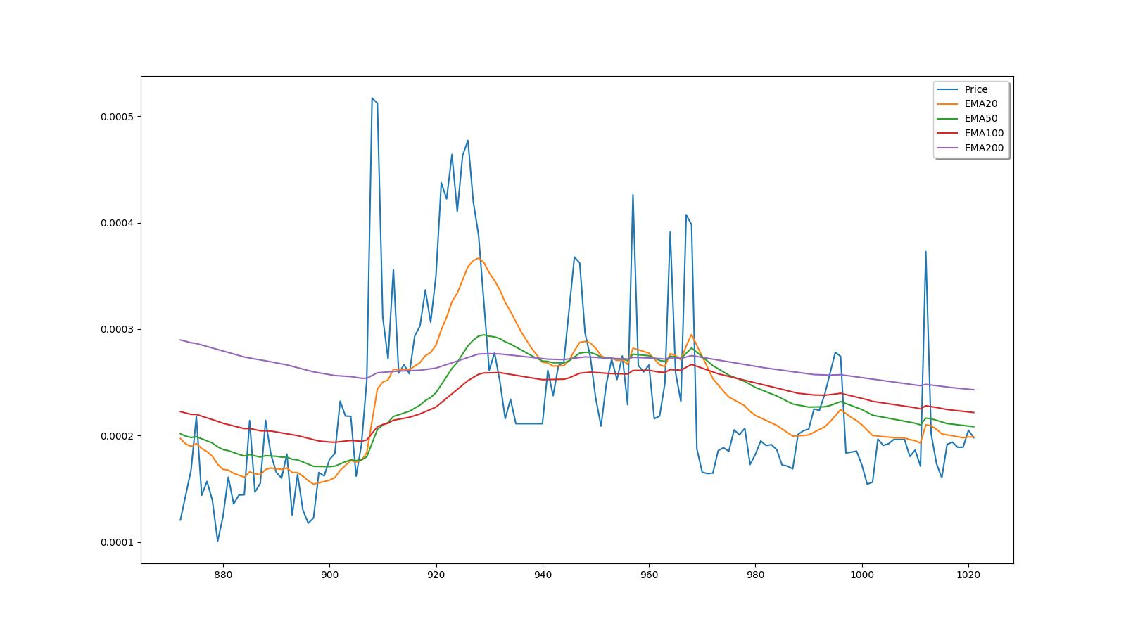 Switch Exponential Moving Averages