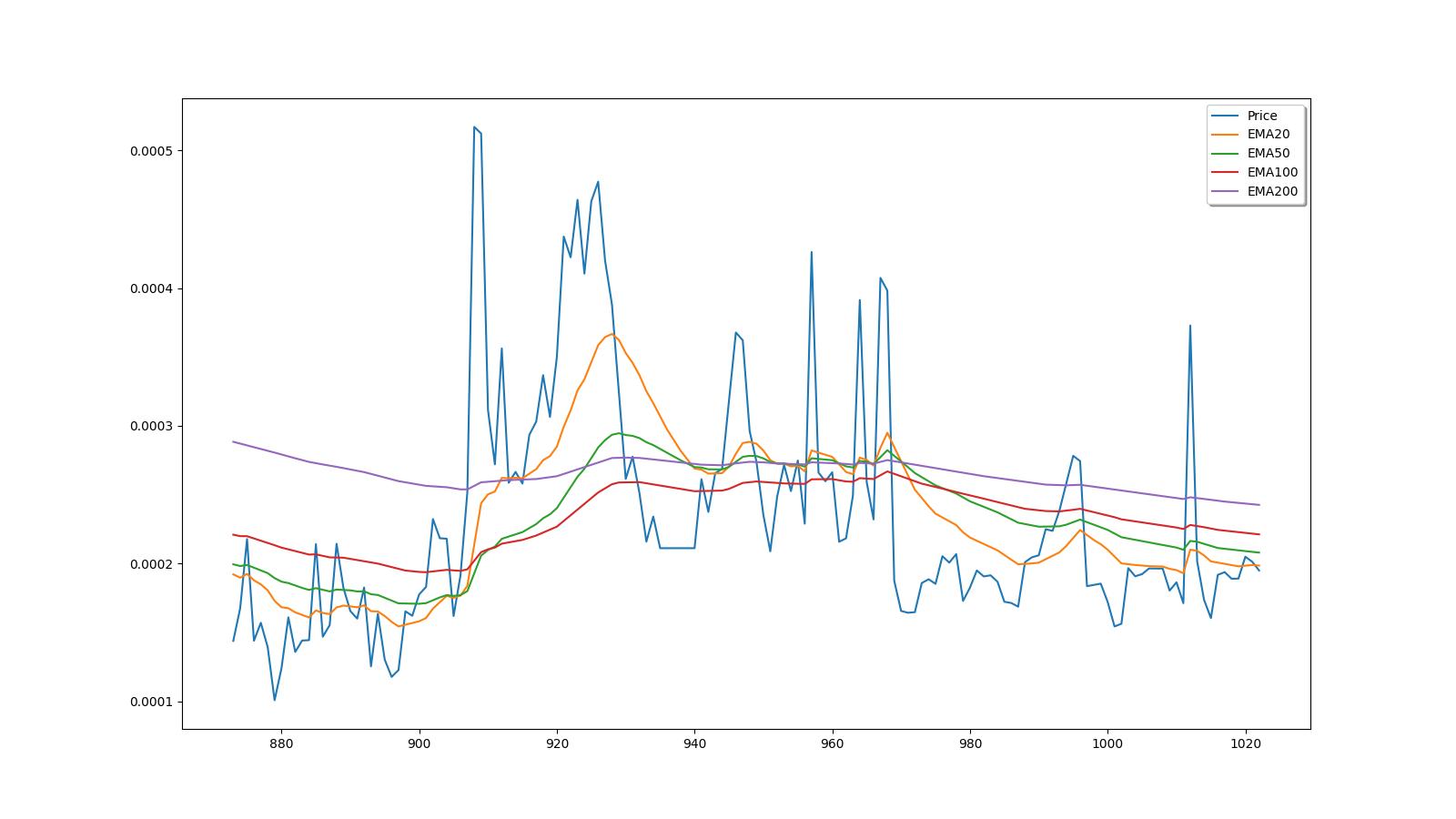 Switch Exponential Moving Averages