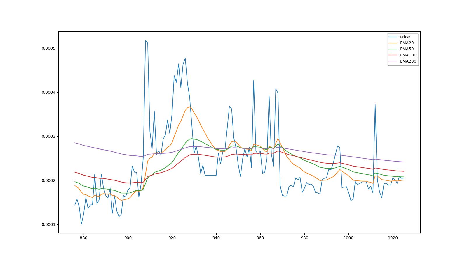 Switch Exponential Moving Averages
