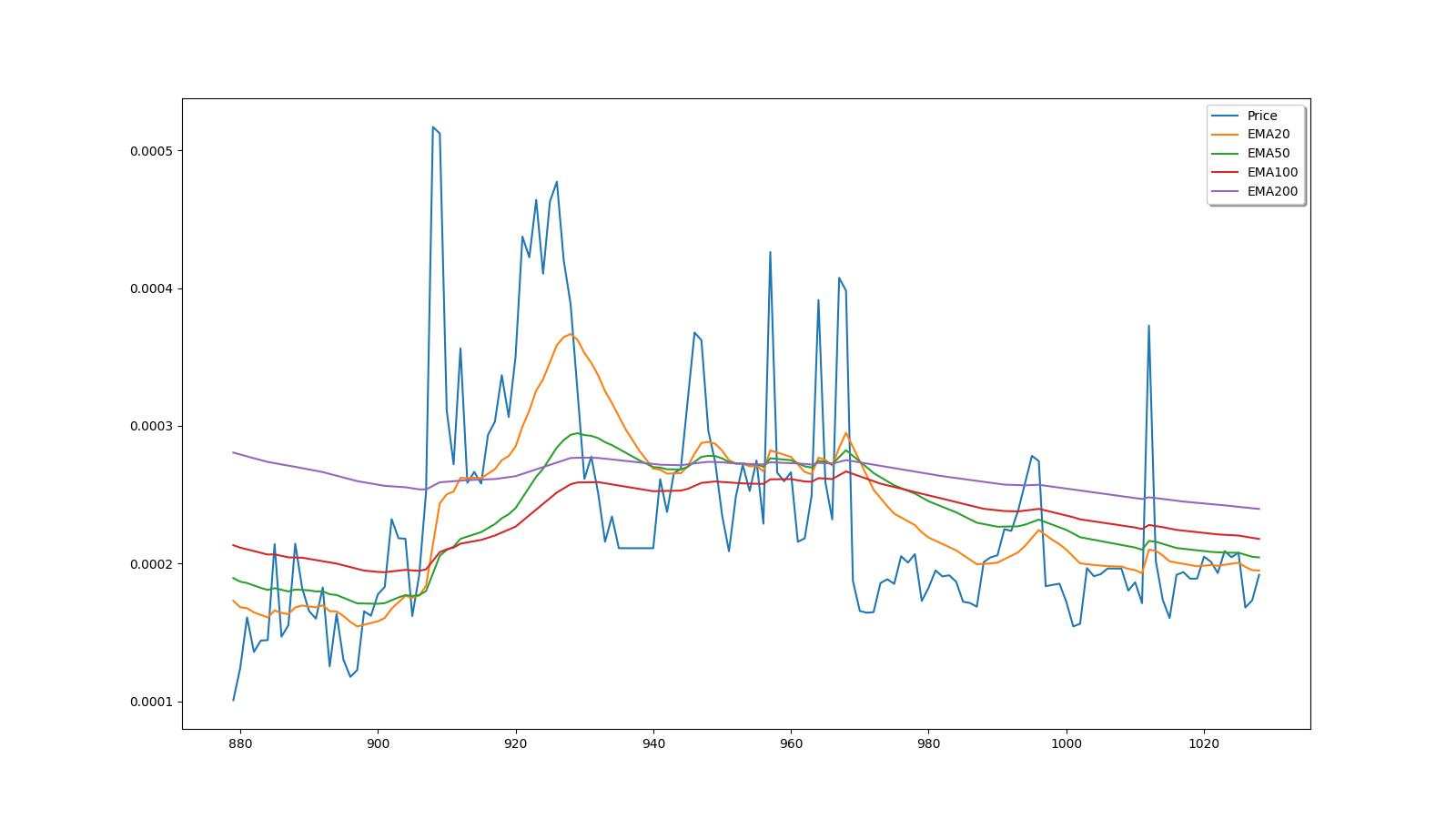 Switch Exponential Moving Averages