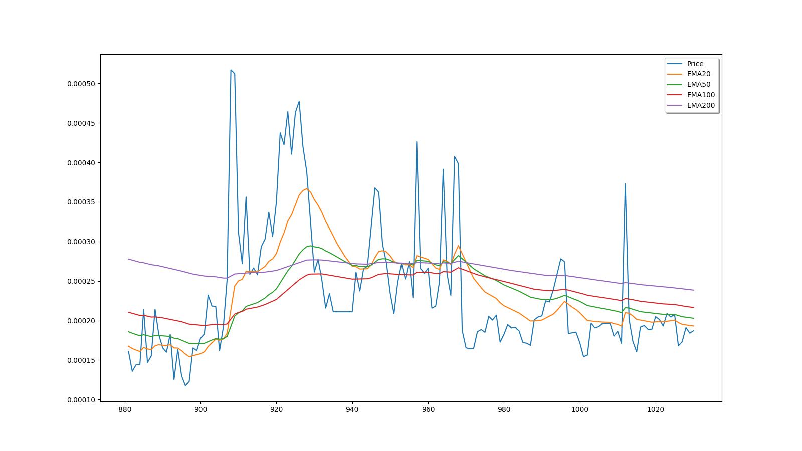 Switch Exponential Moving Averages
