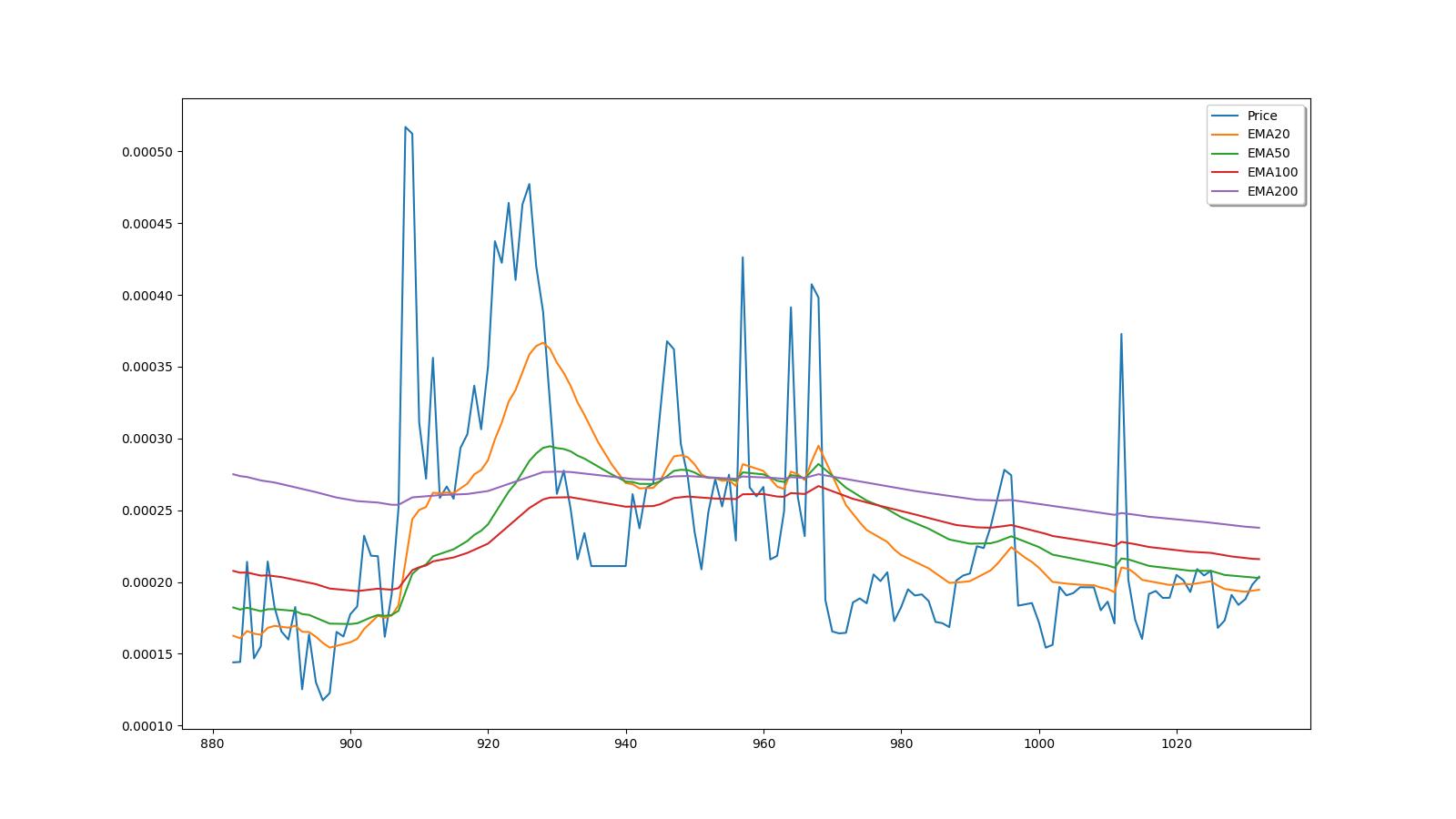 Switch Exponential Moving Averages