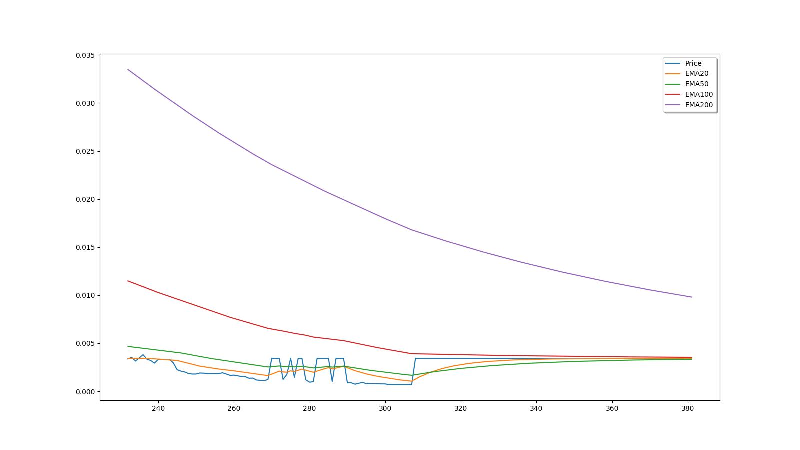 Switchboard Protocol Exponential Moving Averages